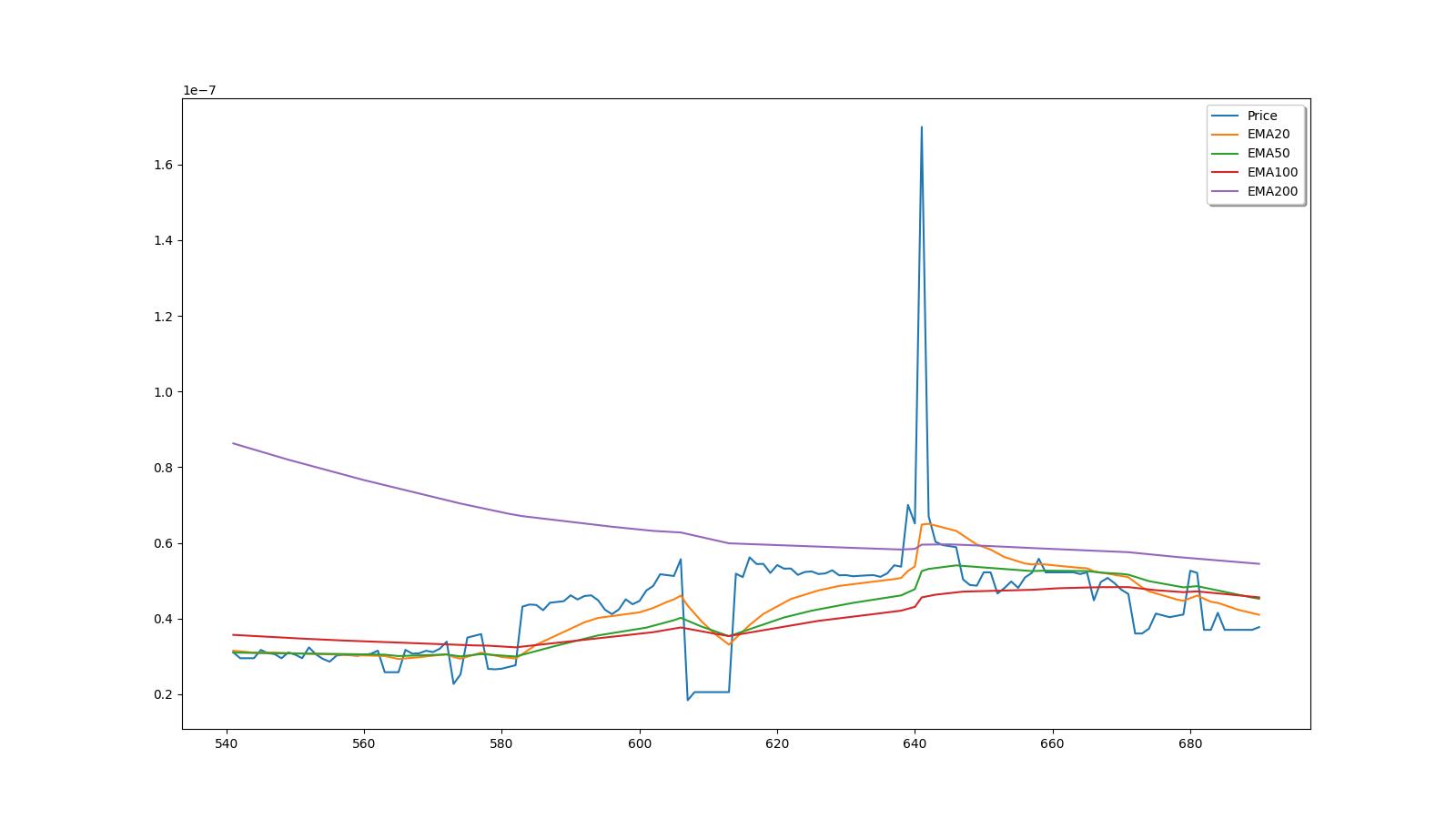 L Exponential Moving Averages