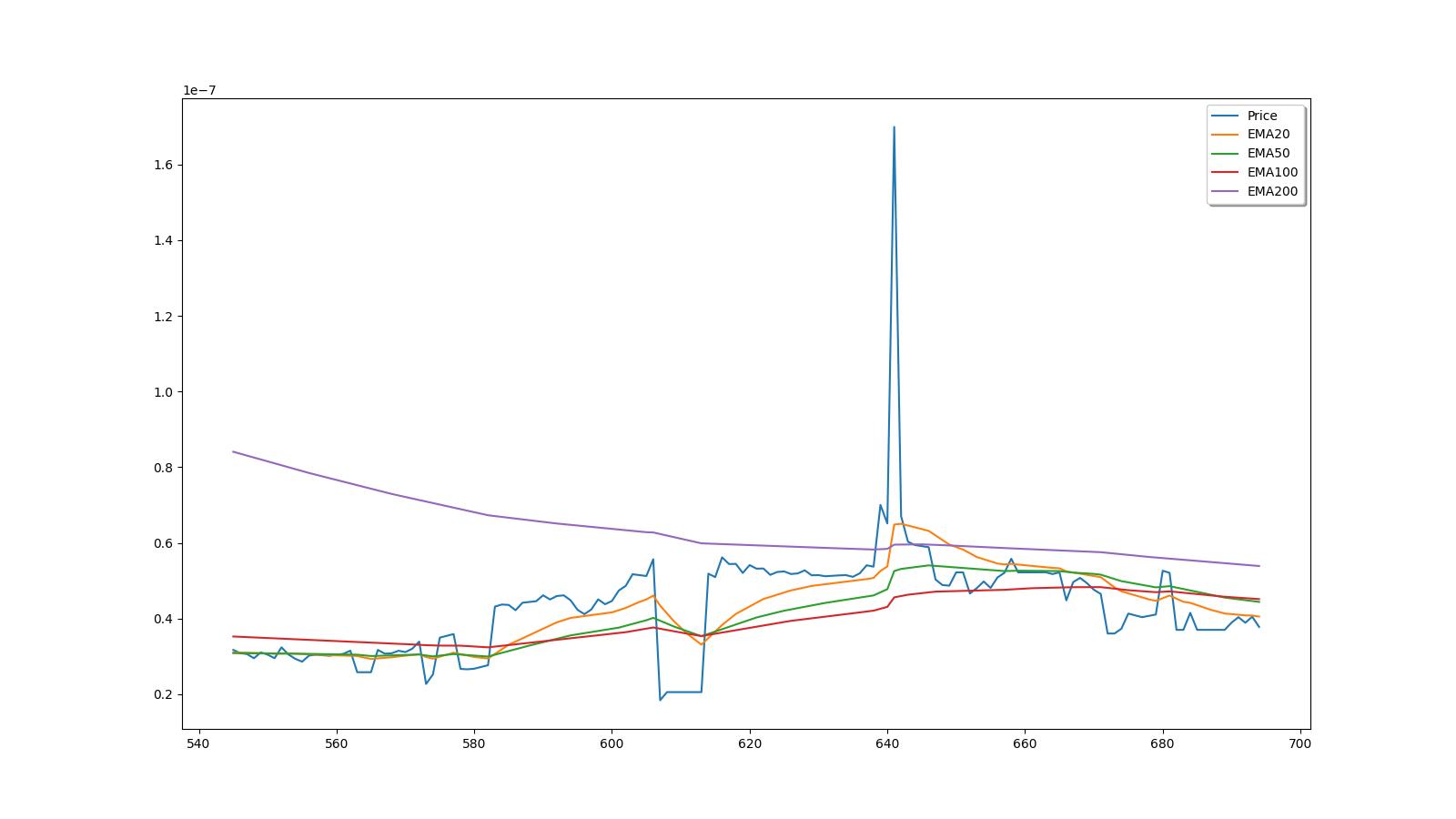 L Exponential Moving Averages