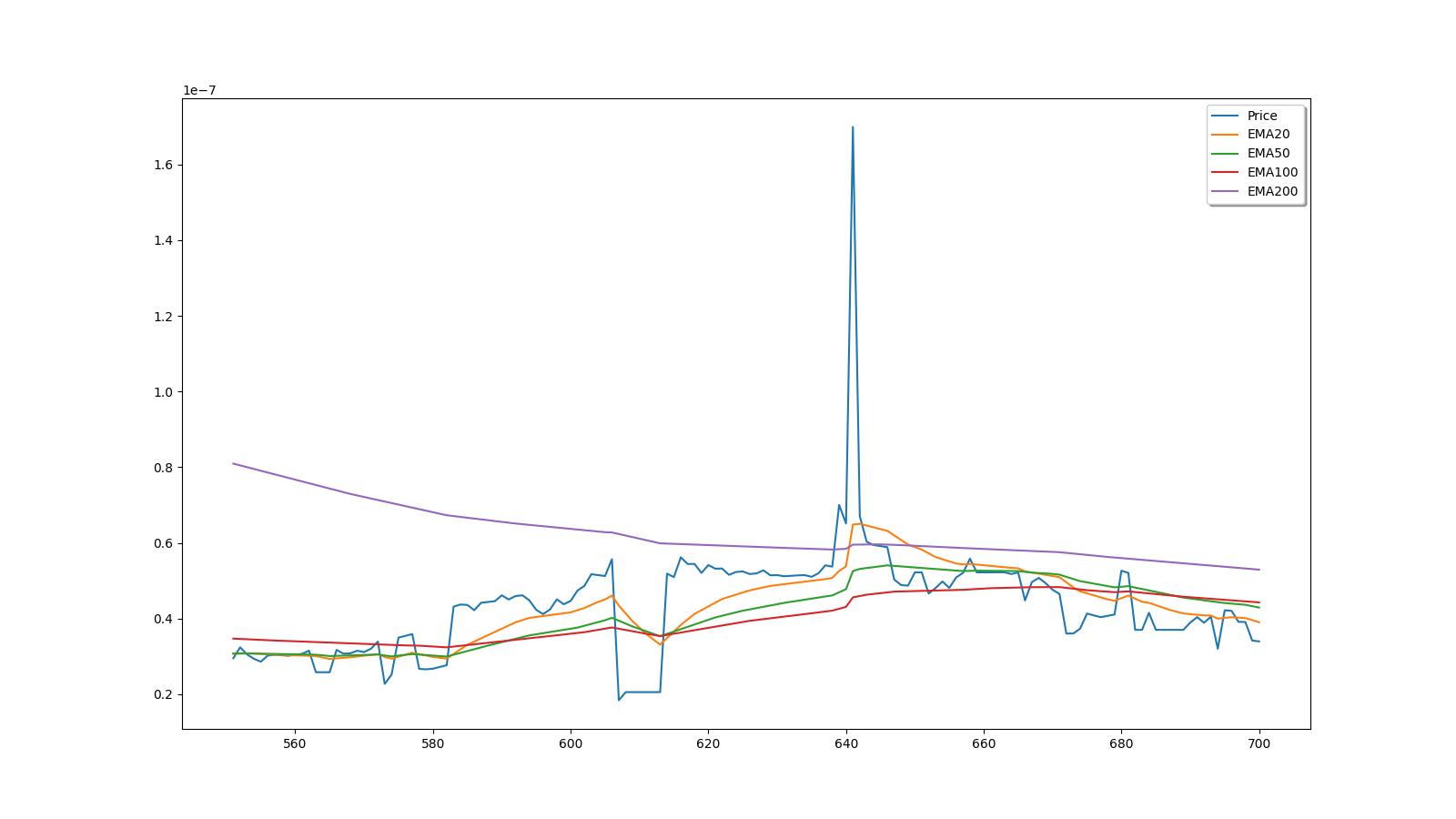 L Exponential Moving Averages