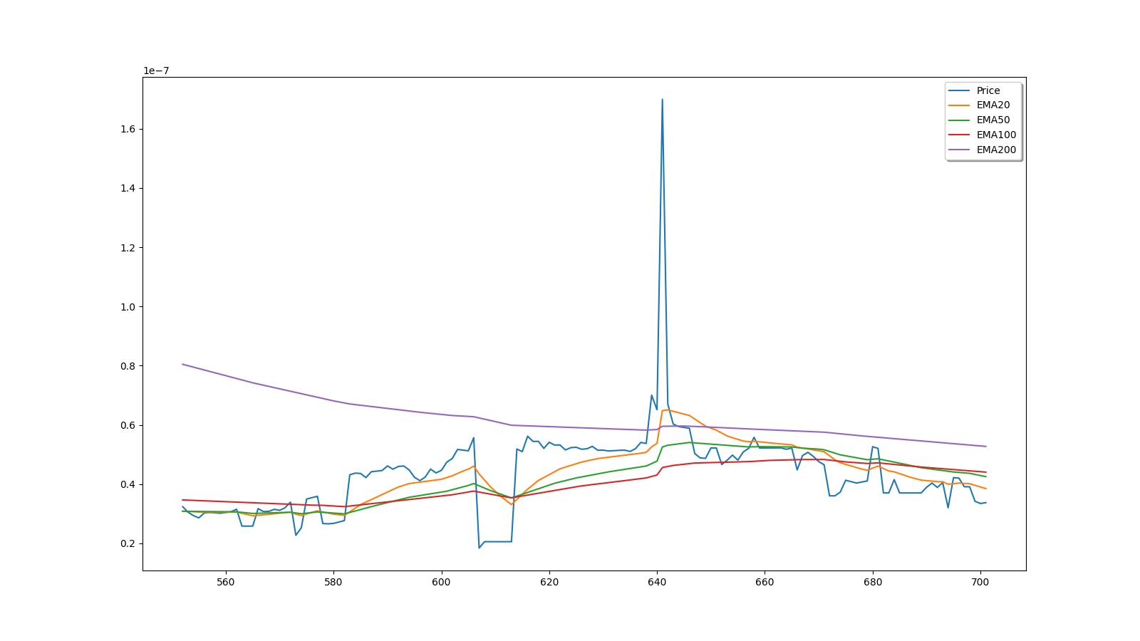 L Exponential Moving Averages