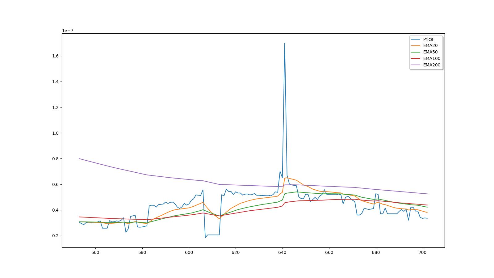 L Exponential Moving Averages