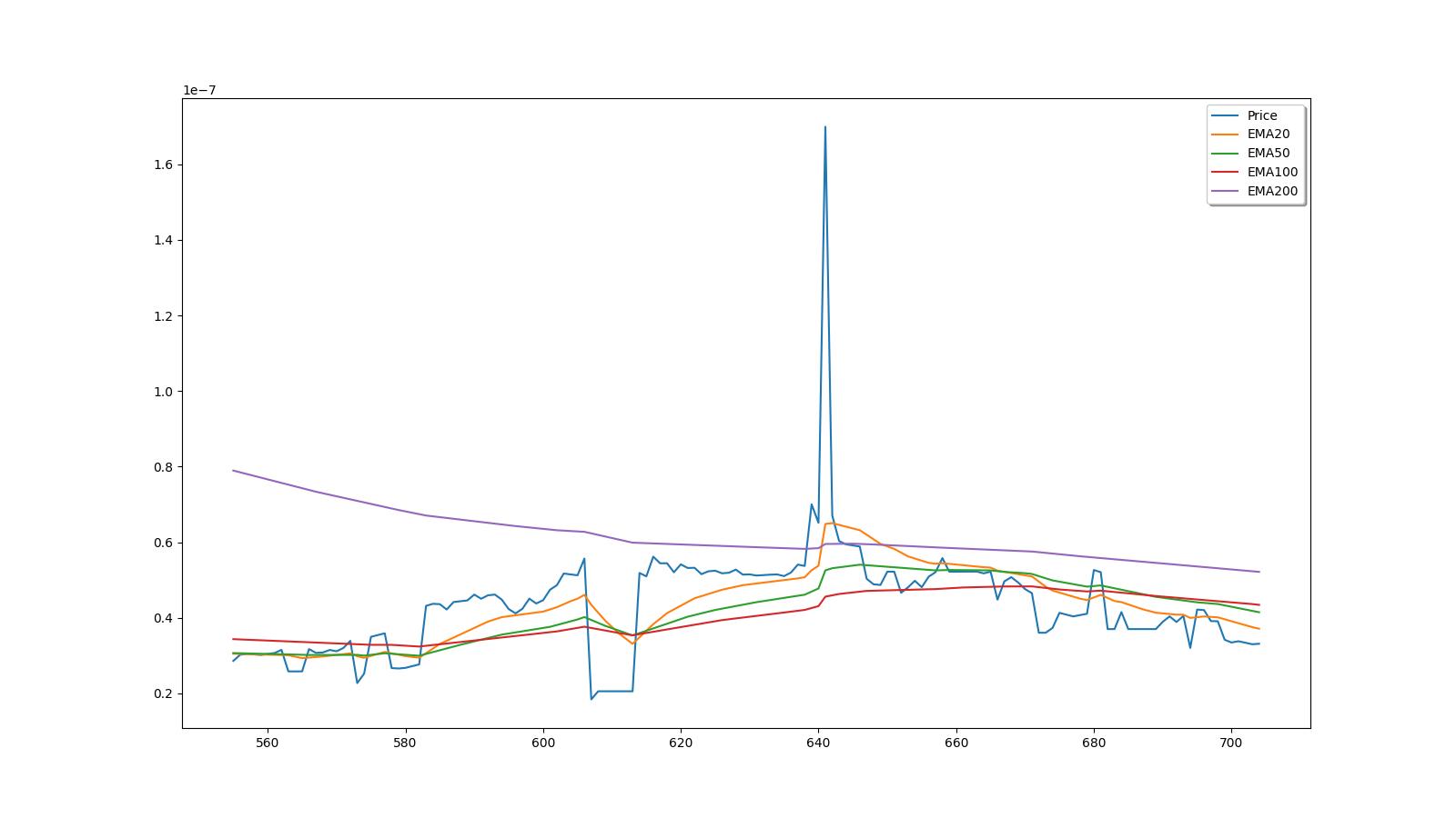 L Exponential Moving Averages
