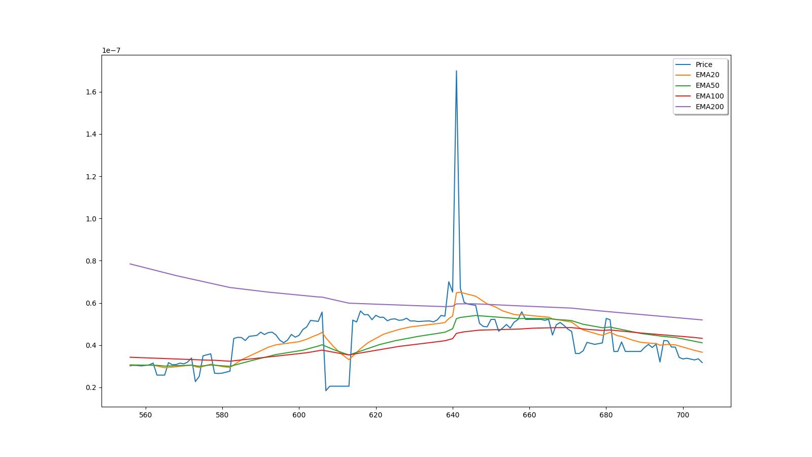 L Exponential Moving Averages