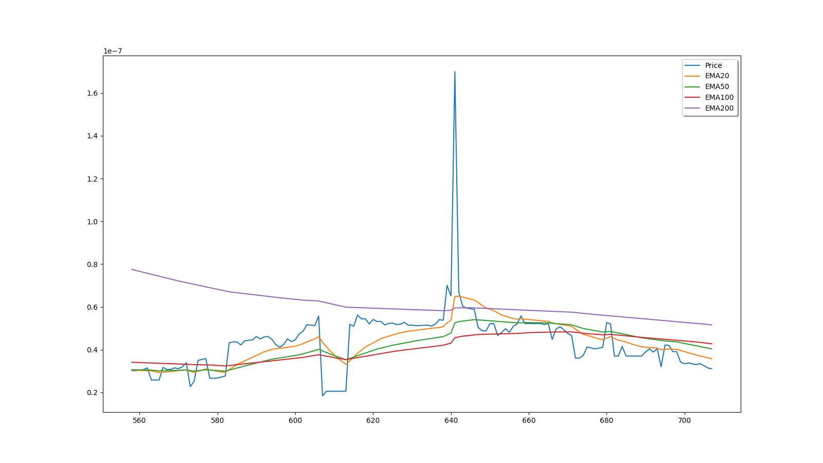 L Exponential Moving Averages