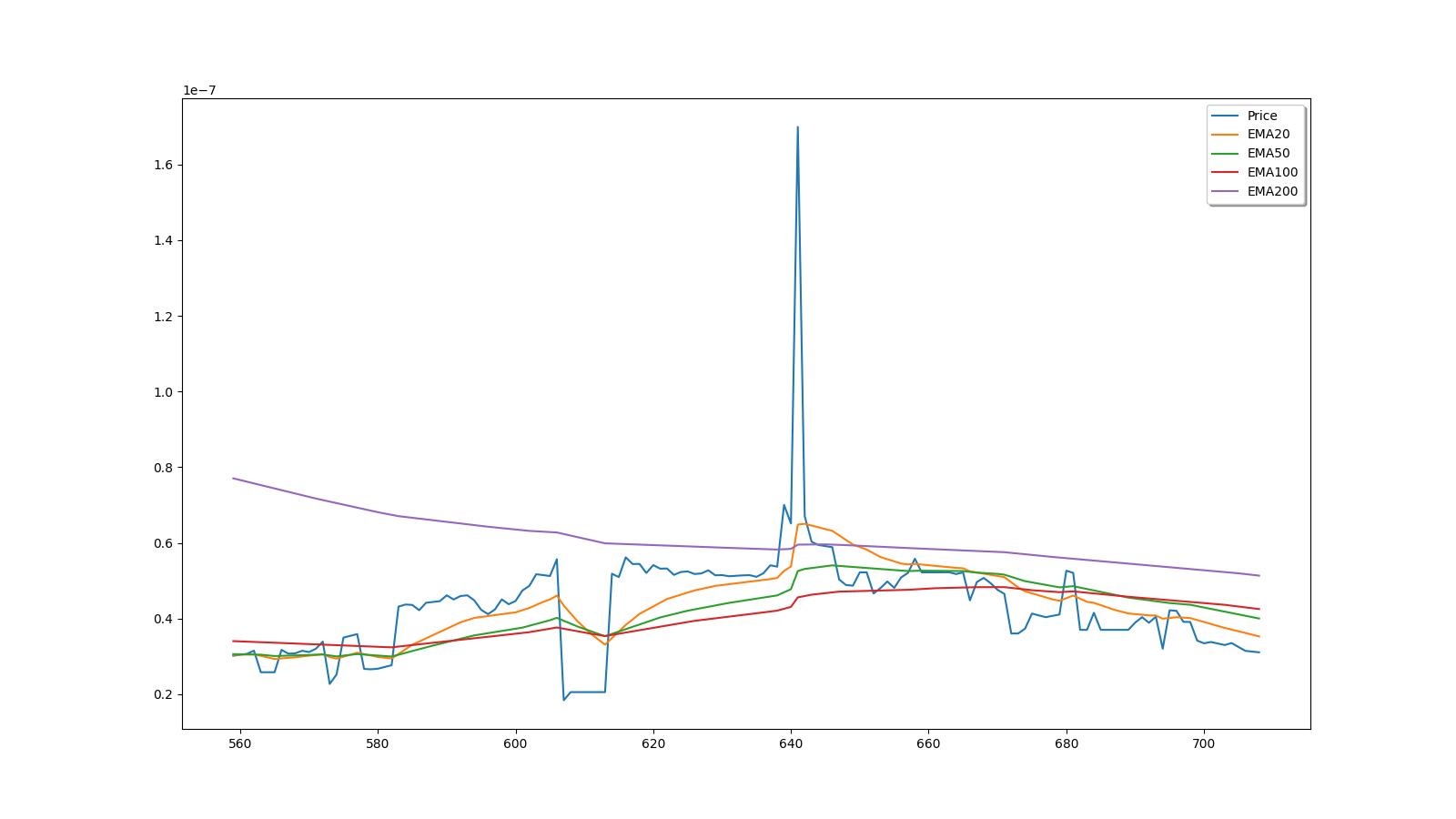 L Exponential Moving Averages
