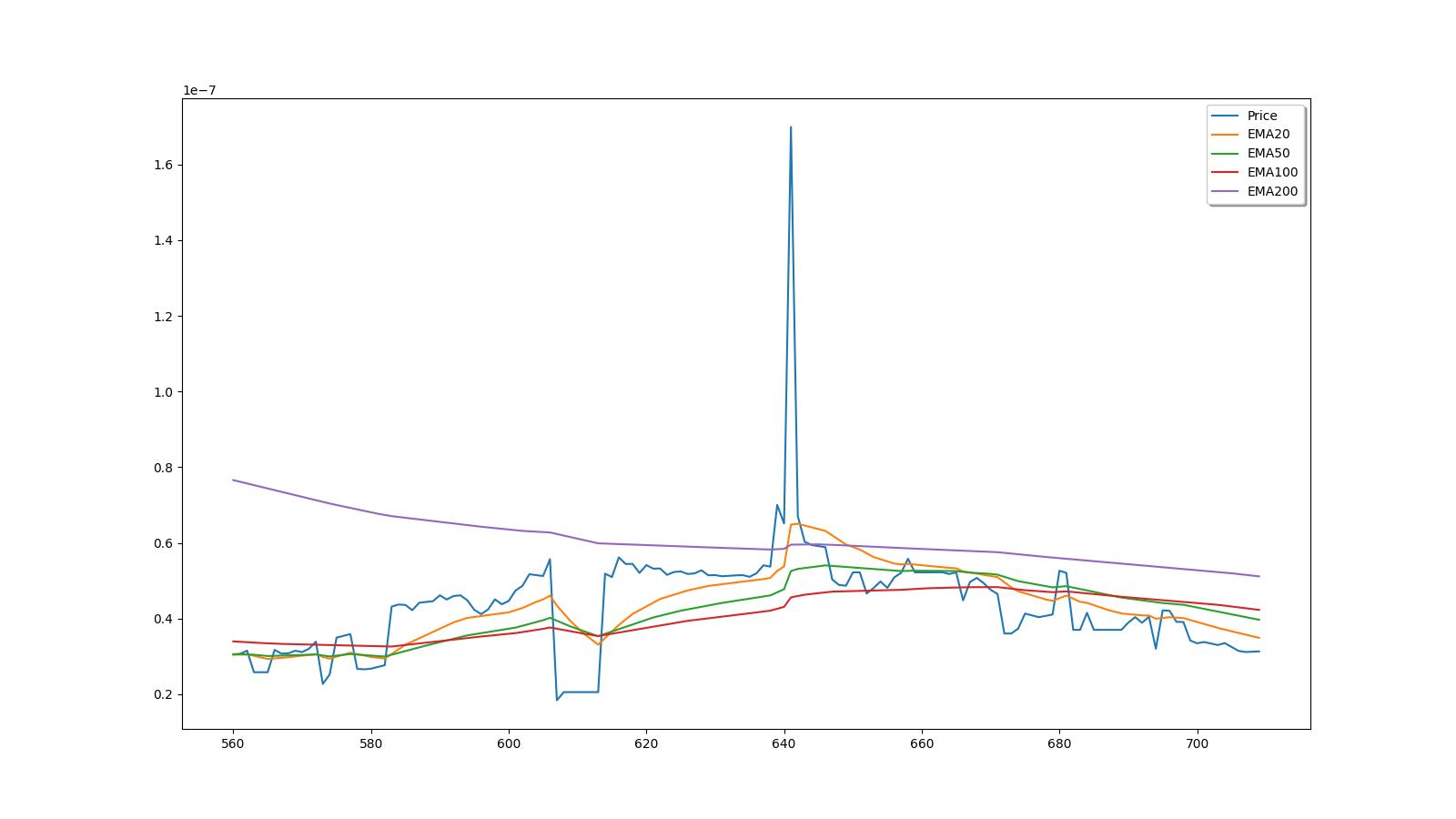 L Exponential Moving Averages