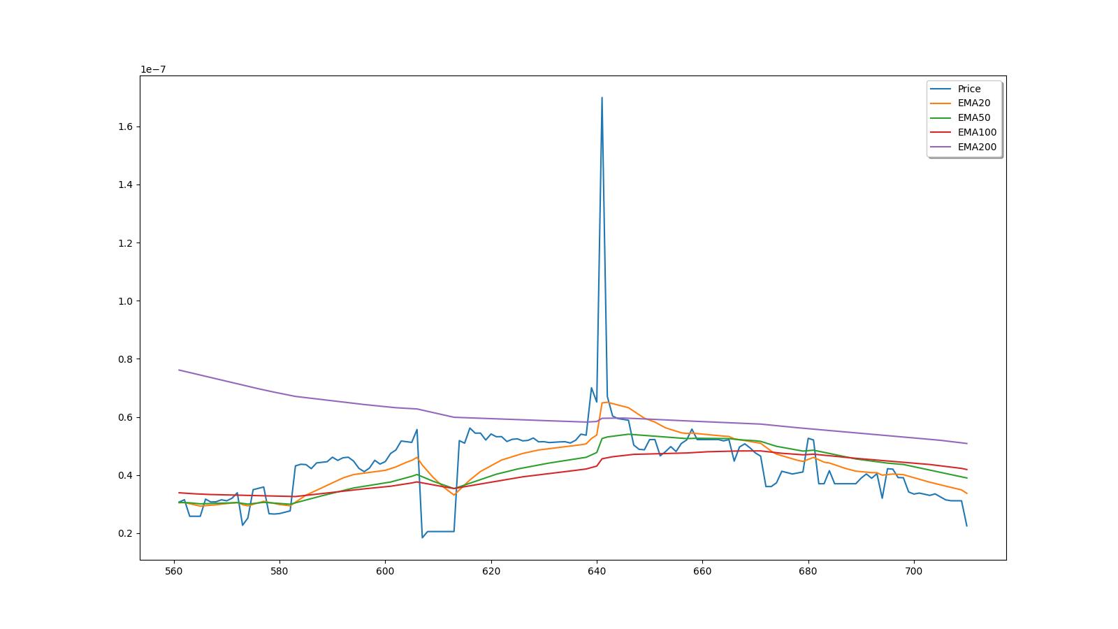 L Exponential Moving Averages