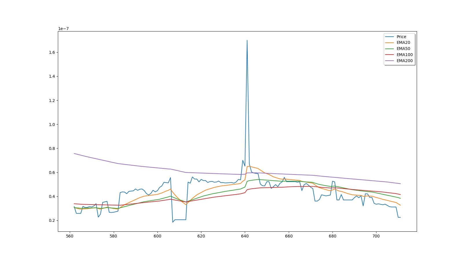 L Exponential Moving Averages