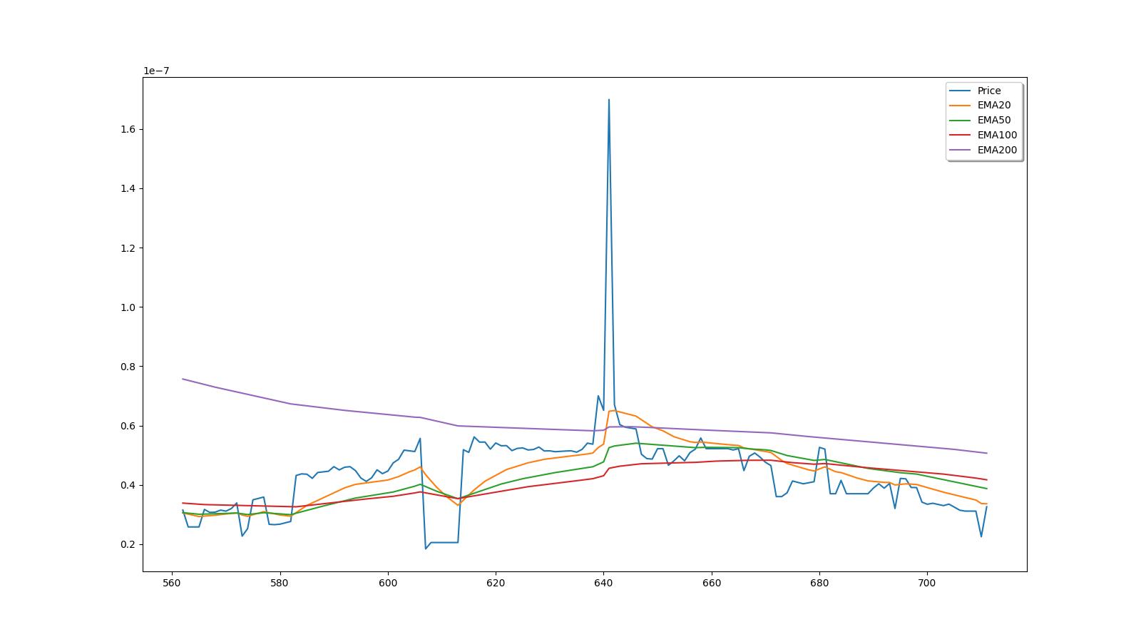L Exponential Moving Averages