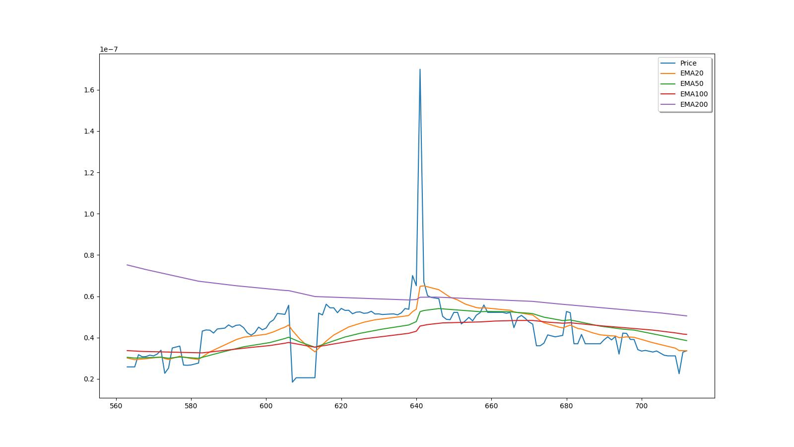 L Exponential Moving Averages