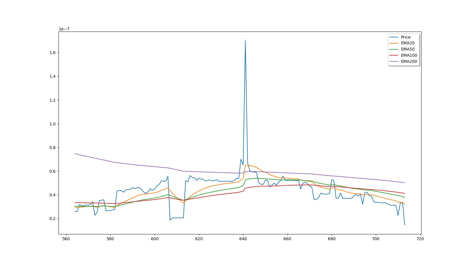 L Exponential Moving Averages