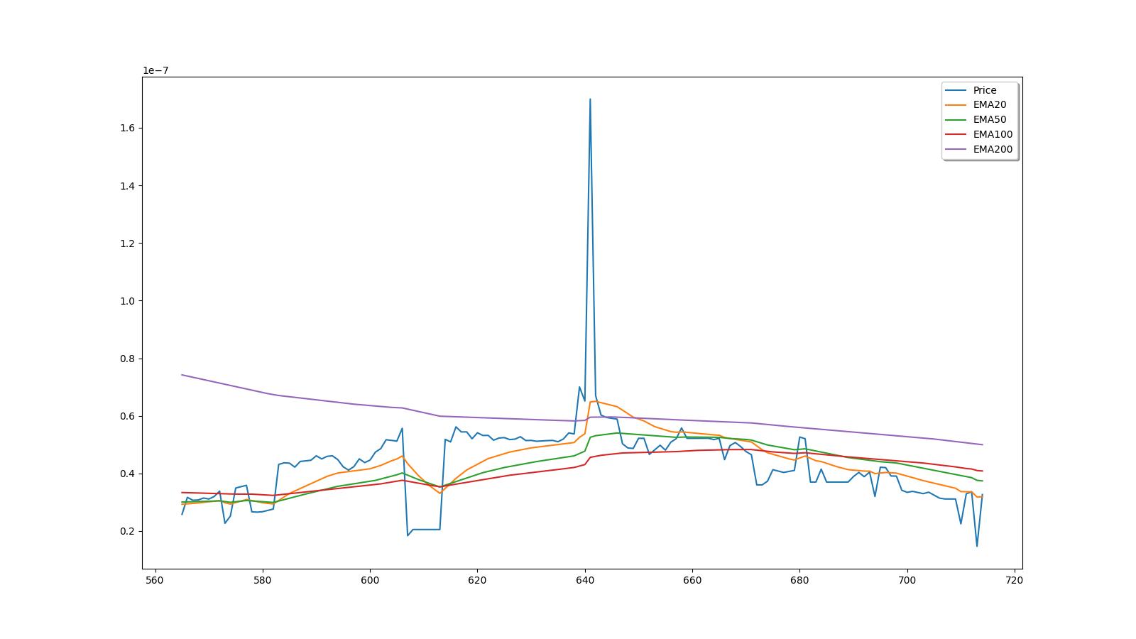 L Exponential Moving Averages