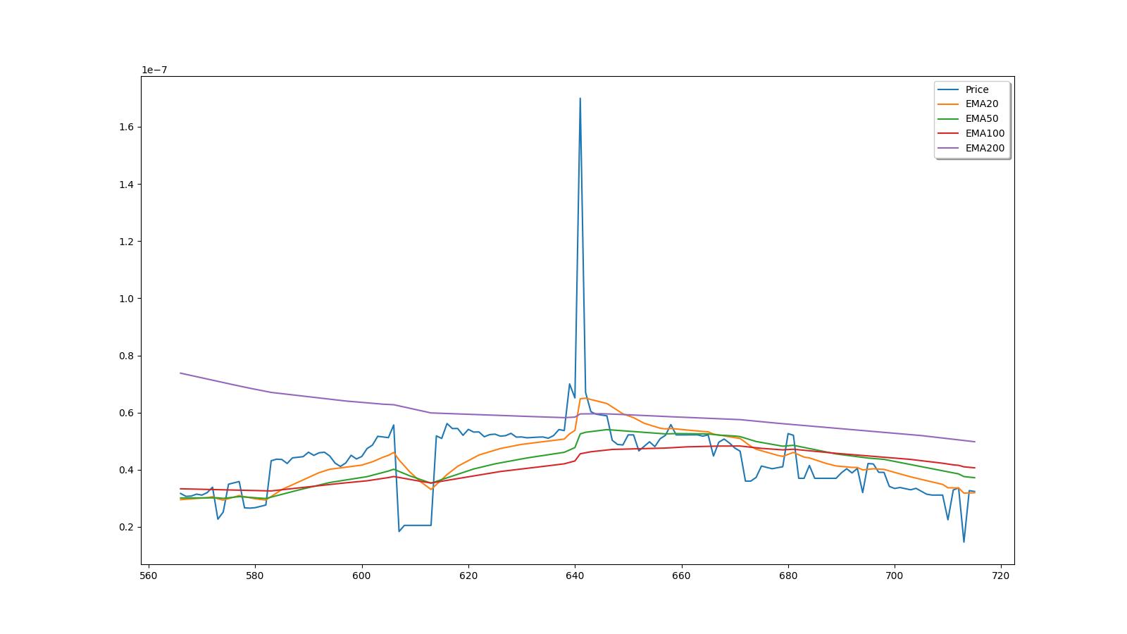 L Exponential Moving Averages