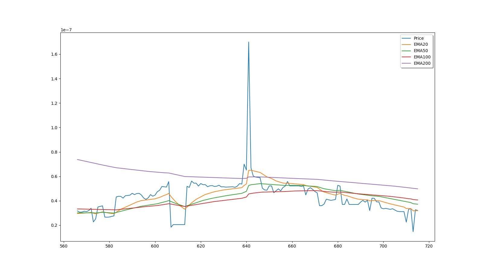 L Exponential Moving Averages
