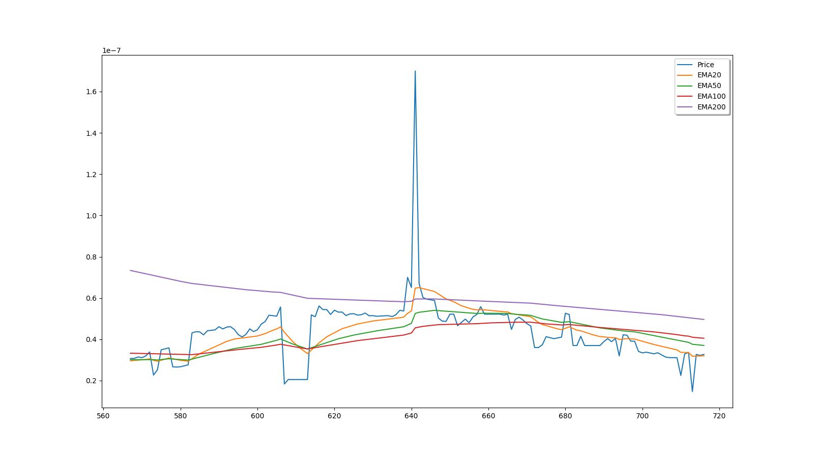 L Exponential Moving Averages