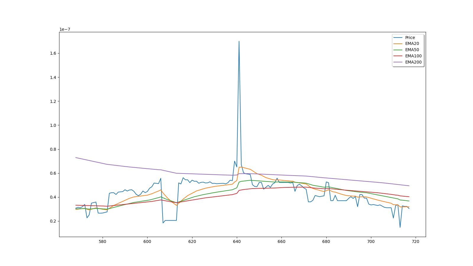 L Exponential Moving Averages