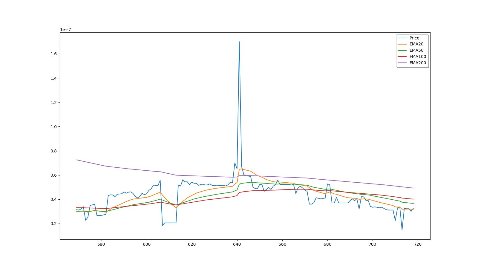 L Exponential Moving Averages