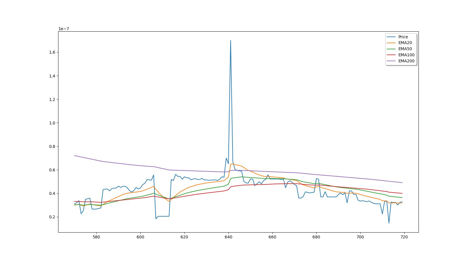 L Exponential Moving Averages