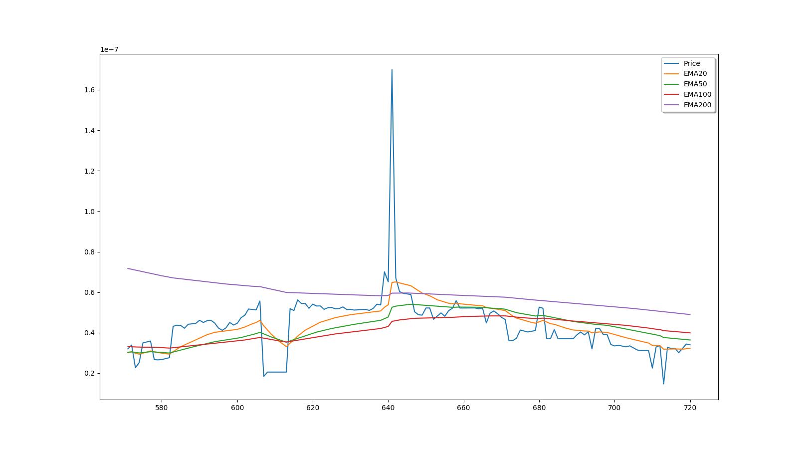 L Exponential Moving Averages