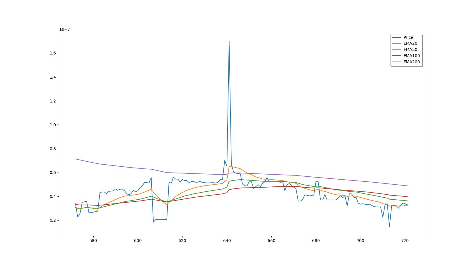 L Exponential Moving Averages