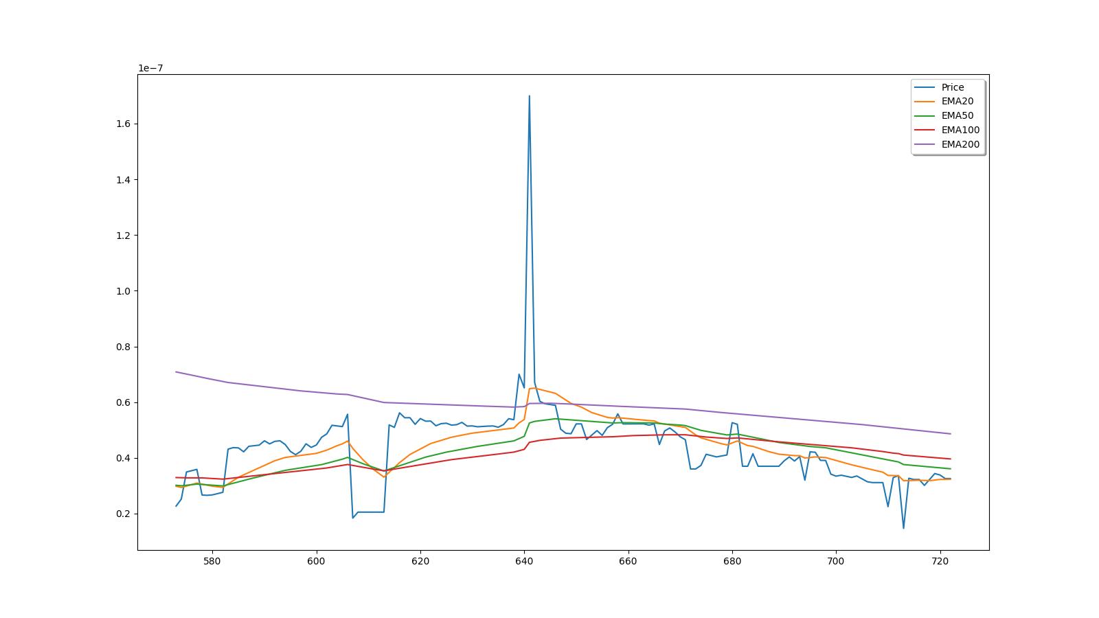 L Exponential Moving Averages