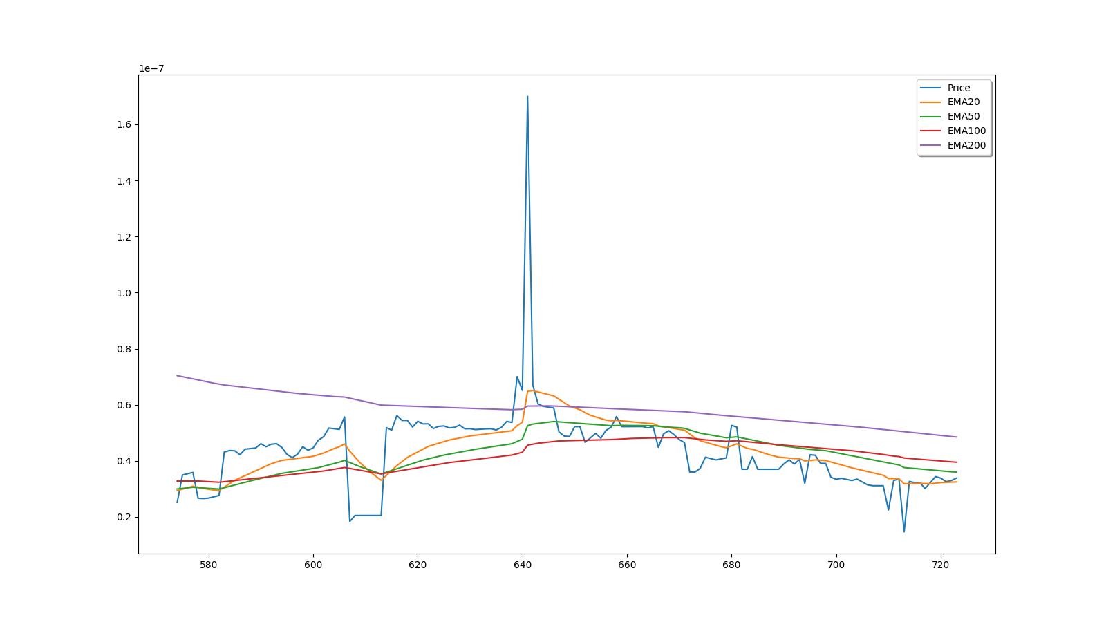 L Exponential Moving Averages