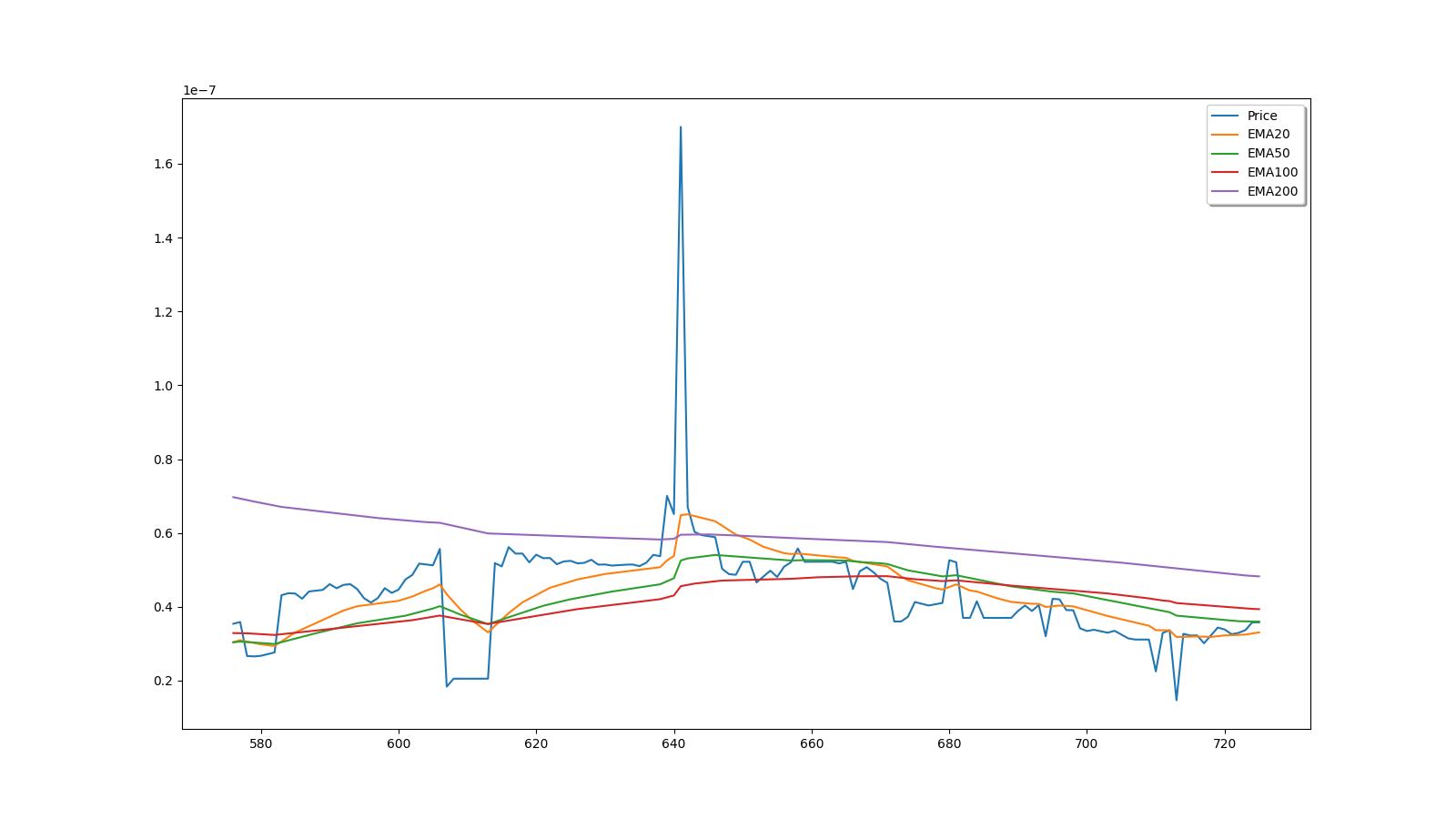 L Exponential Moving Averages