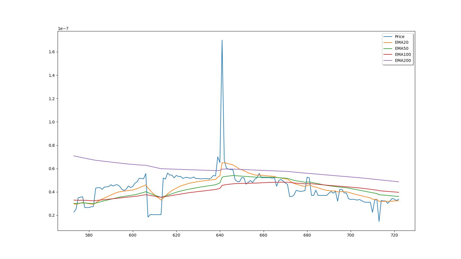 L Exponential Moving Averages