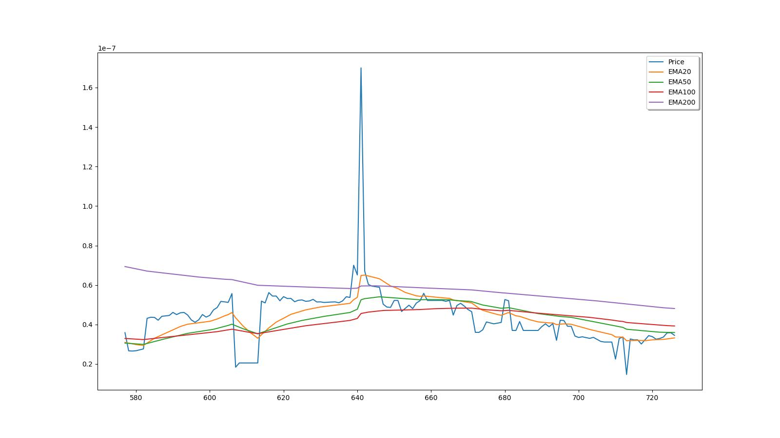 L Exponential Moving Averages