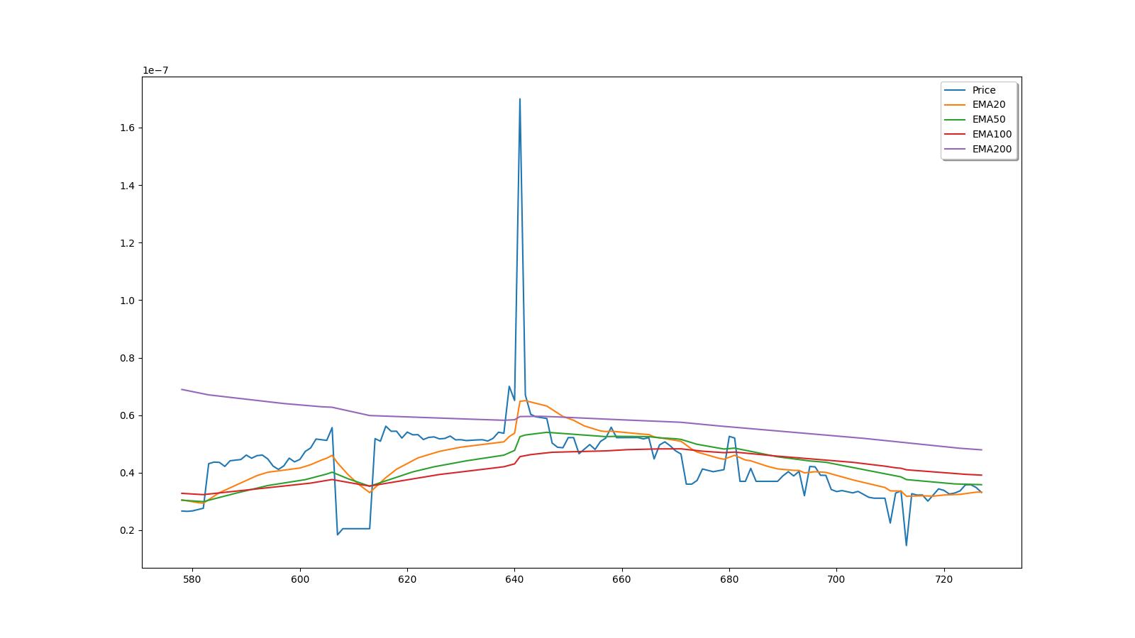 L Exponential Moving Averages