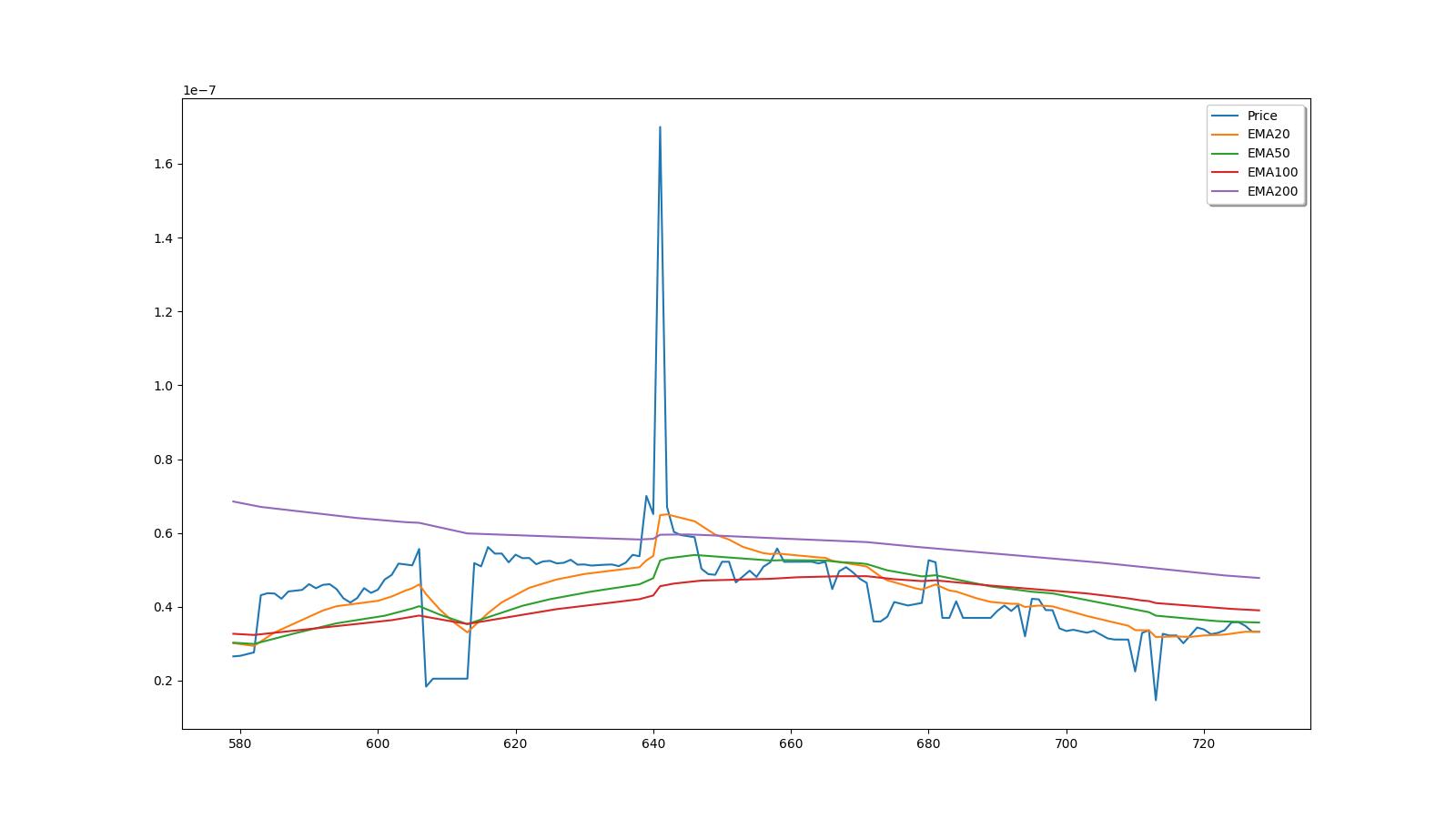 L Exponential Moving Averages