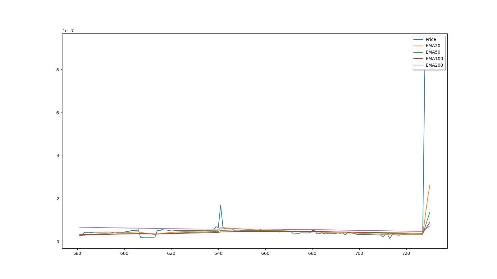 L Exponential Moving Averages