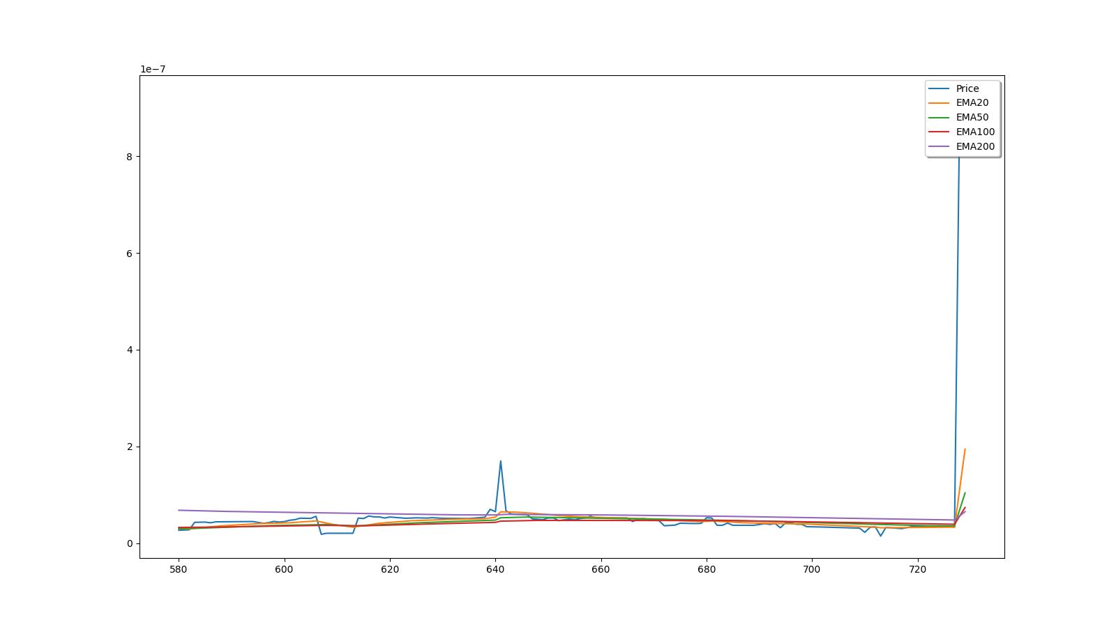 L Exponential Moving Averages
