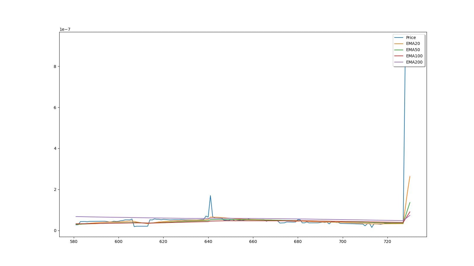 L Exponential Moving Averages