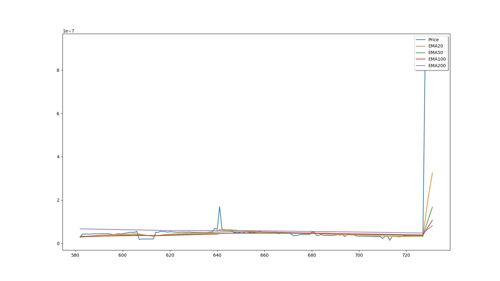 L Exponential Moving Averages