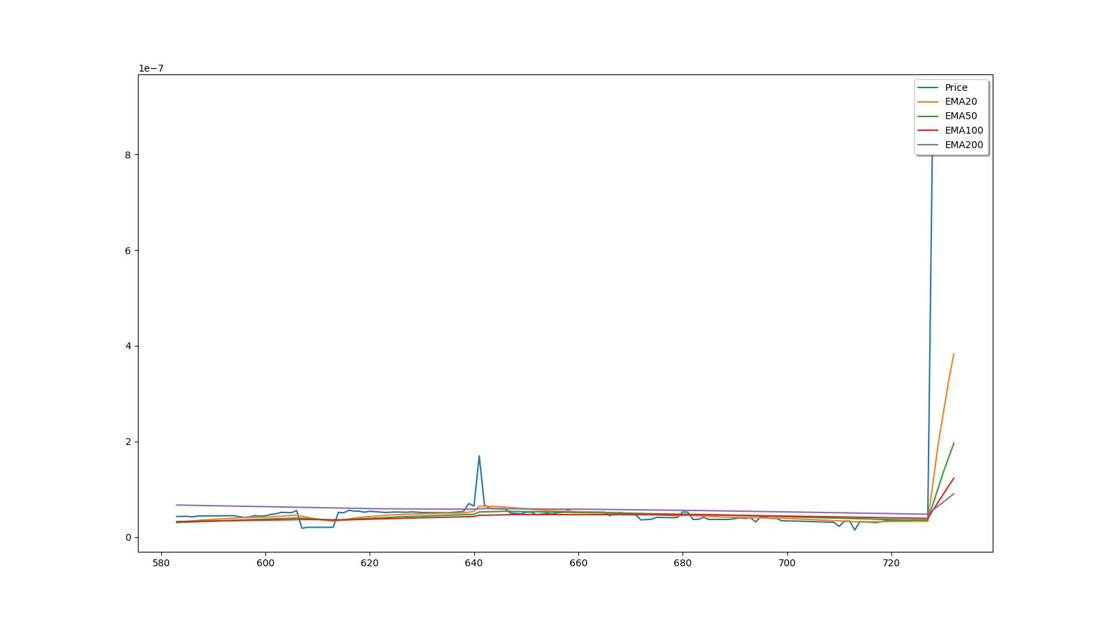 L Exponential Moving Averages
