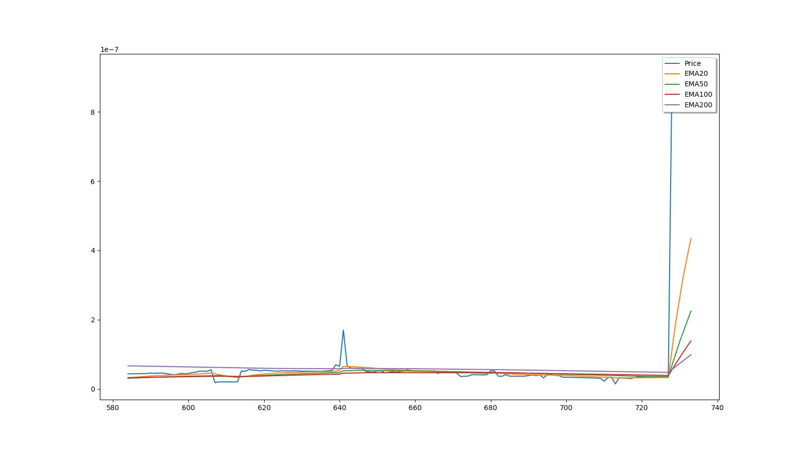 L Exponential Moving Averages