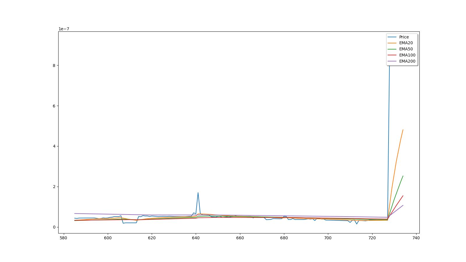 L Exponential Moving Averages