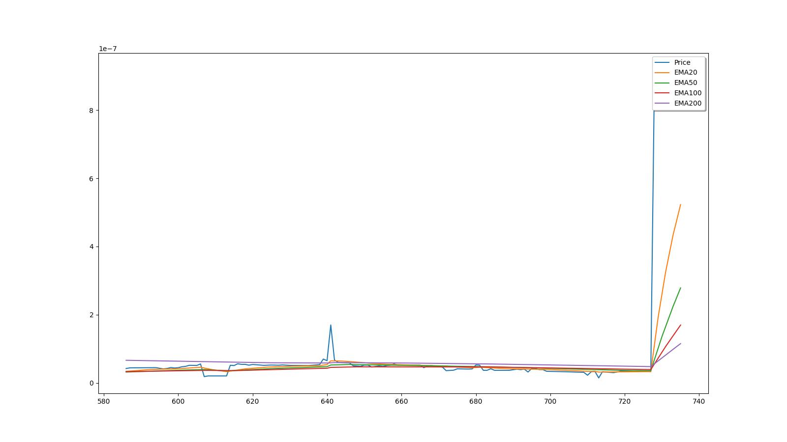 L Exponential Moving Averages