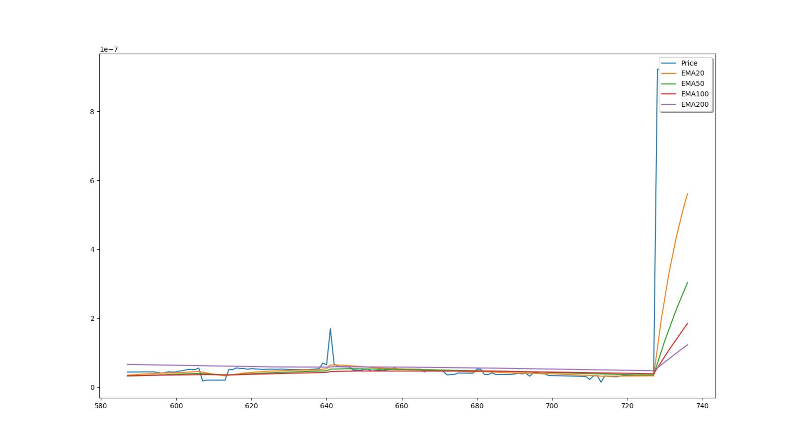 L Exponential Moving Averages