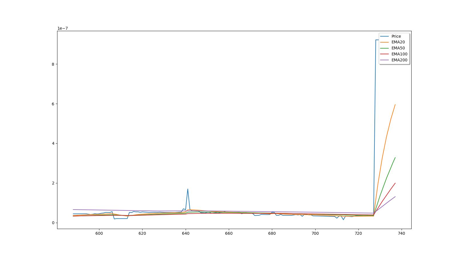 L Exponential Moving Averages