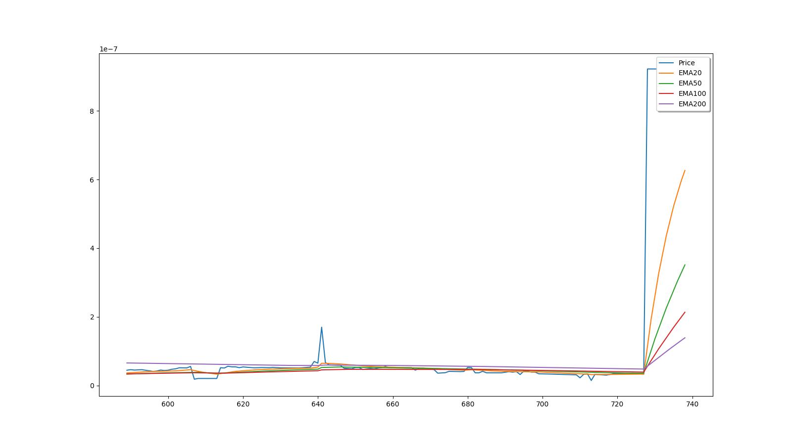 L Exponential Moving Averages