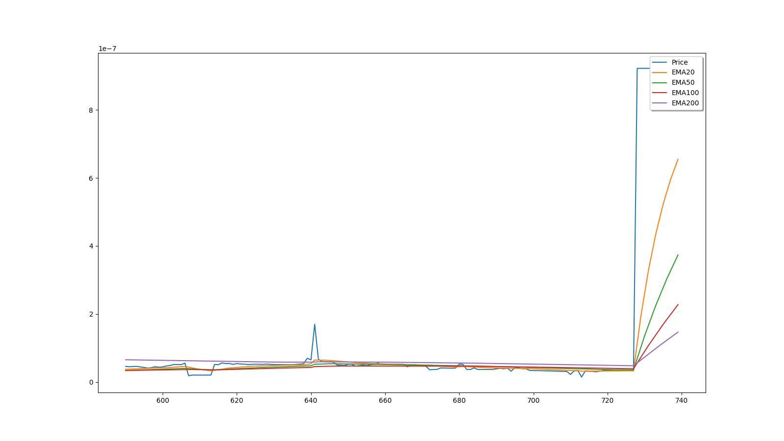L Exponential Moving Averages