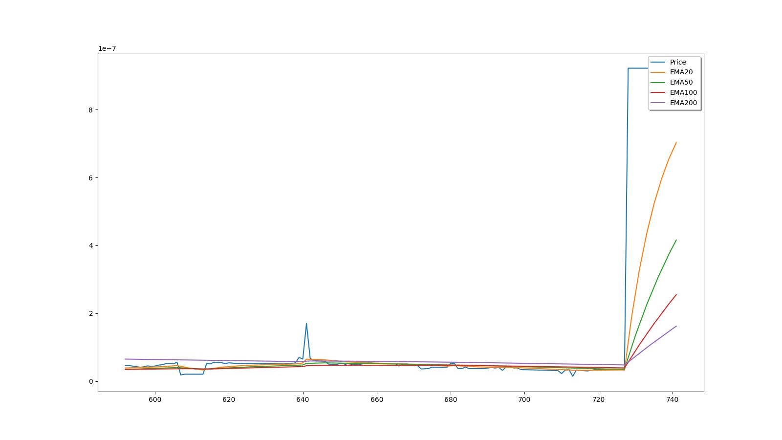 L Exponential Moving Averages