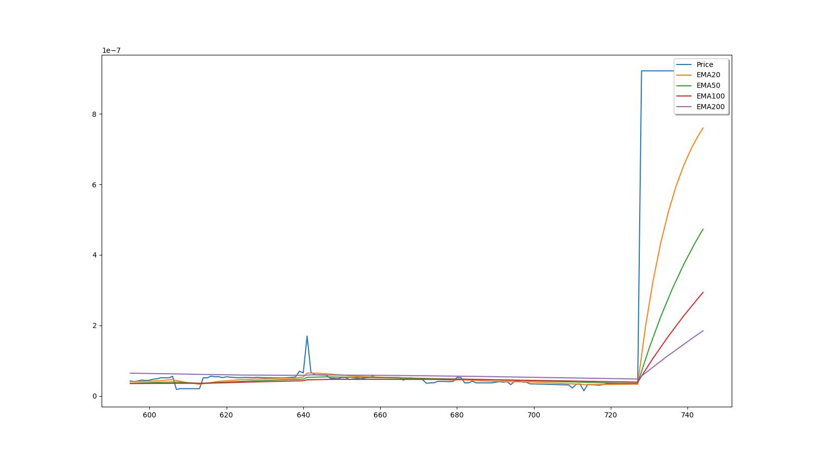 L Exponential Moving Averages