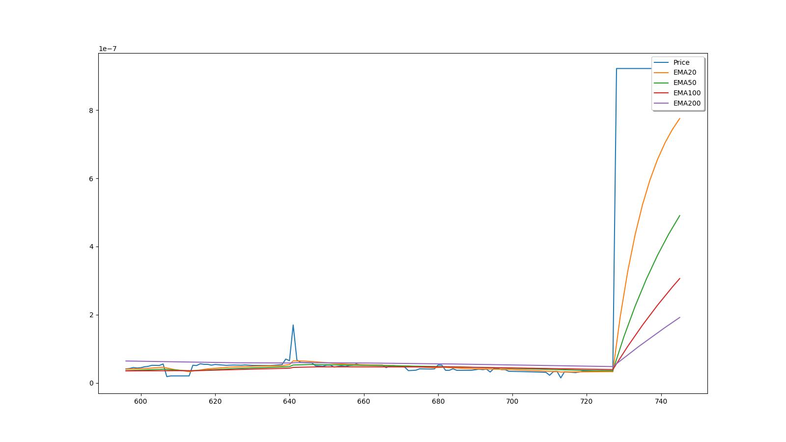 L Exponential Moving Averages