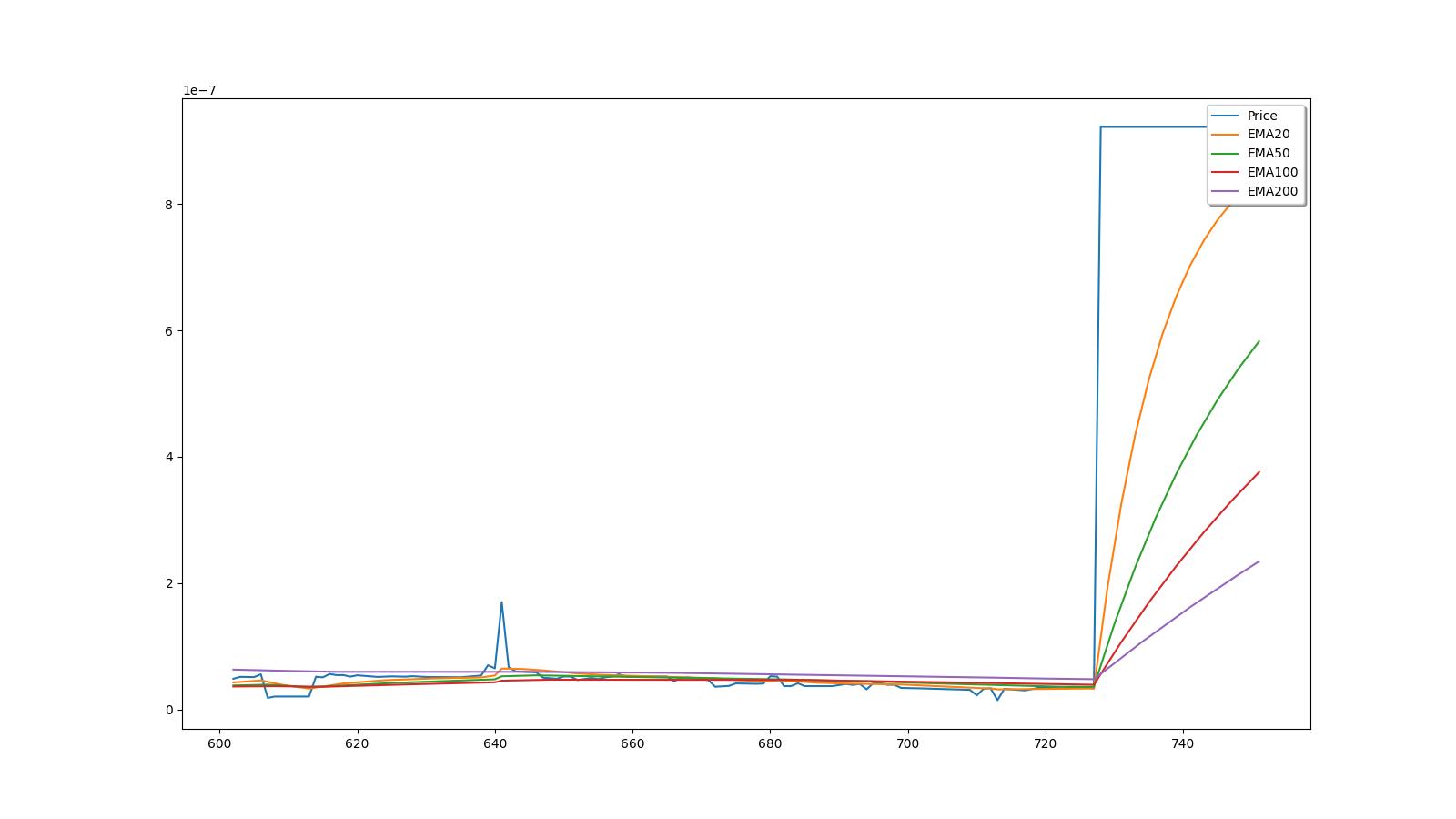 L Exponential Moving Averages