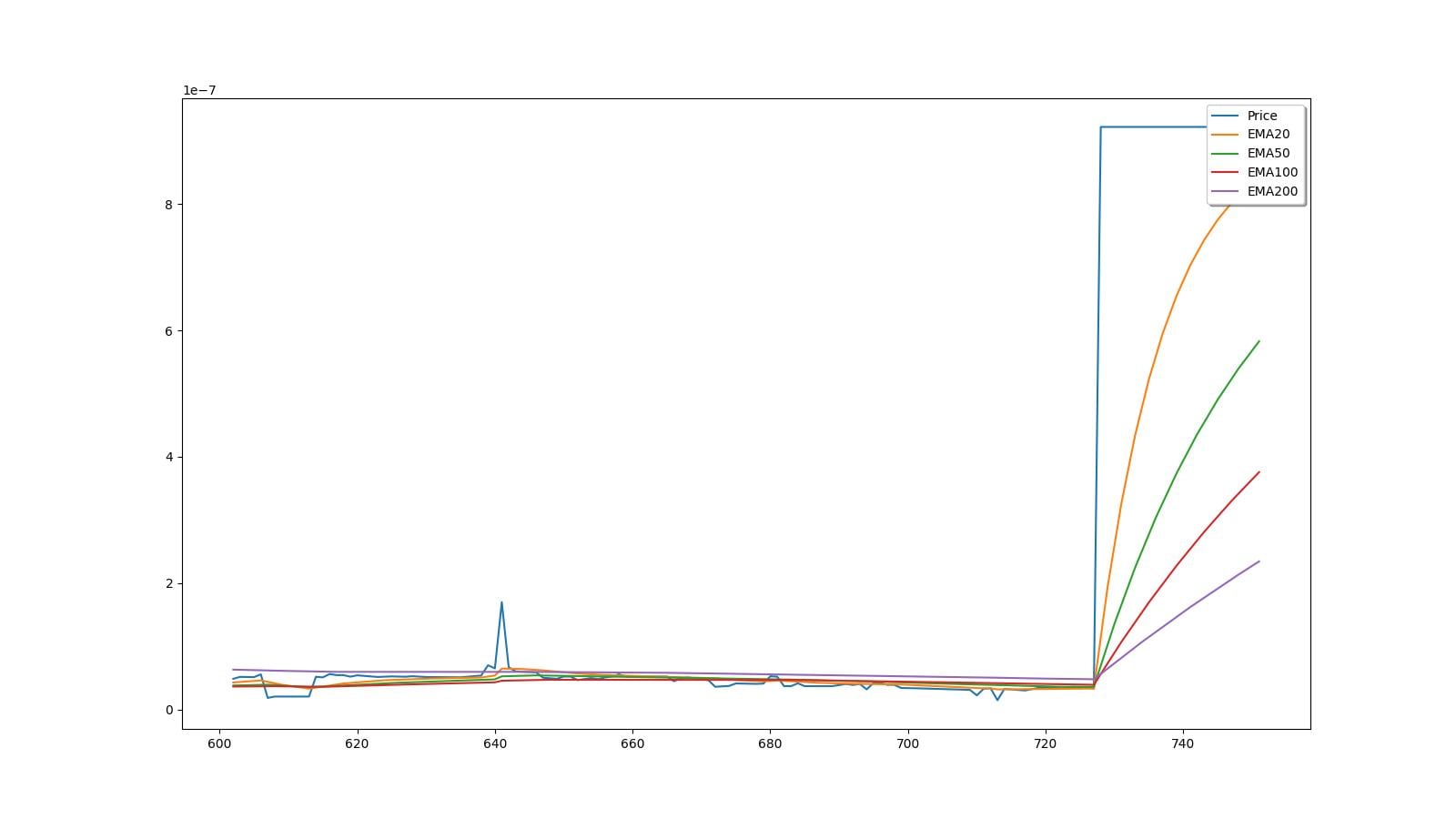 L Exponential Moving Averages