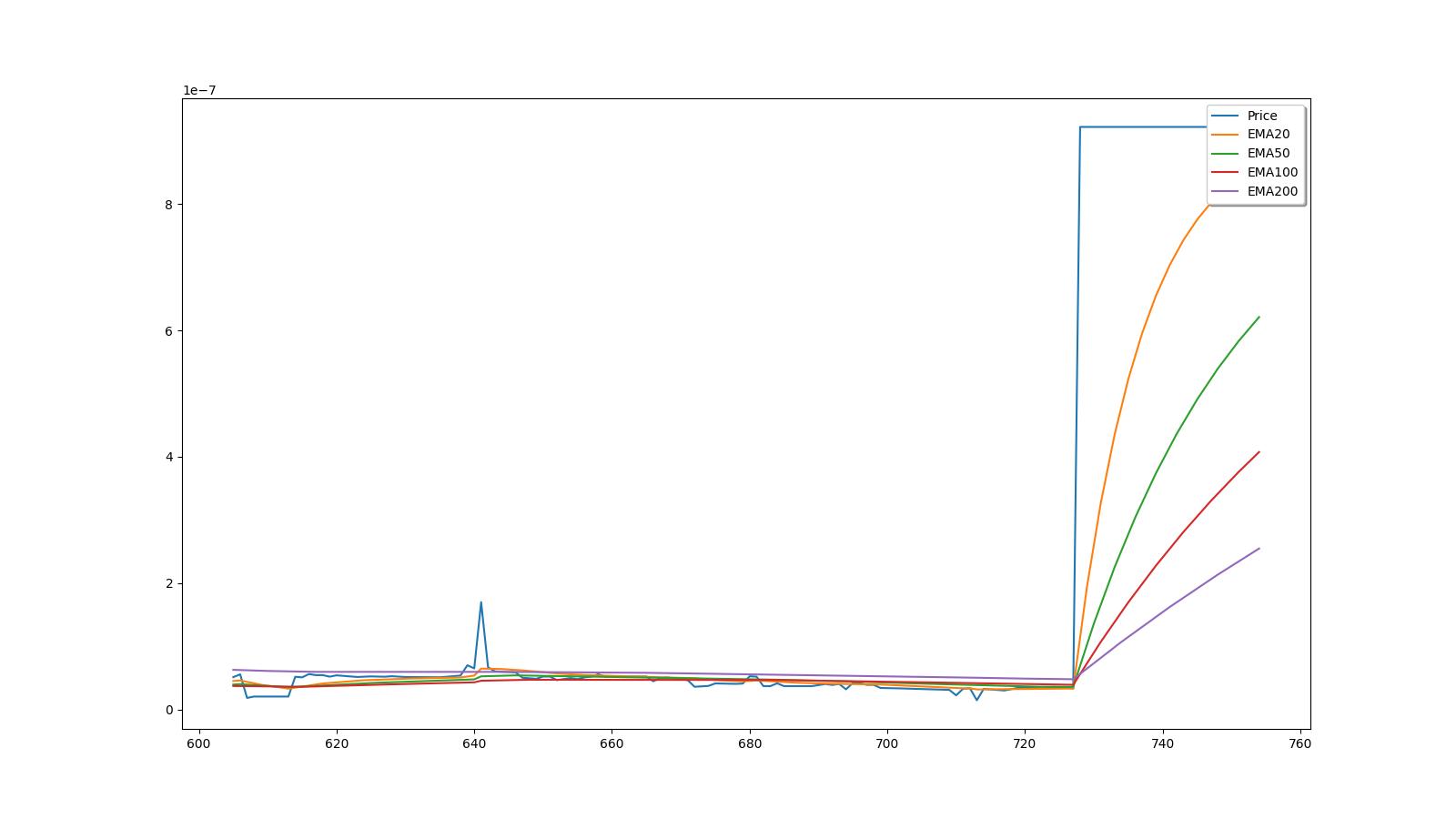 L Exponential Moving Averages