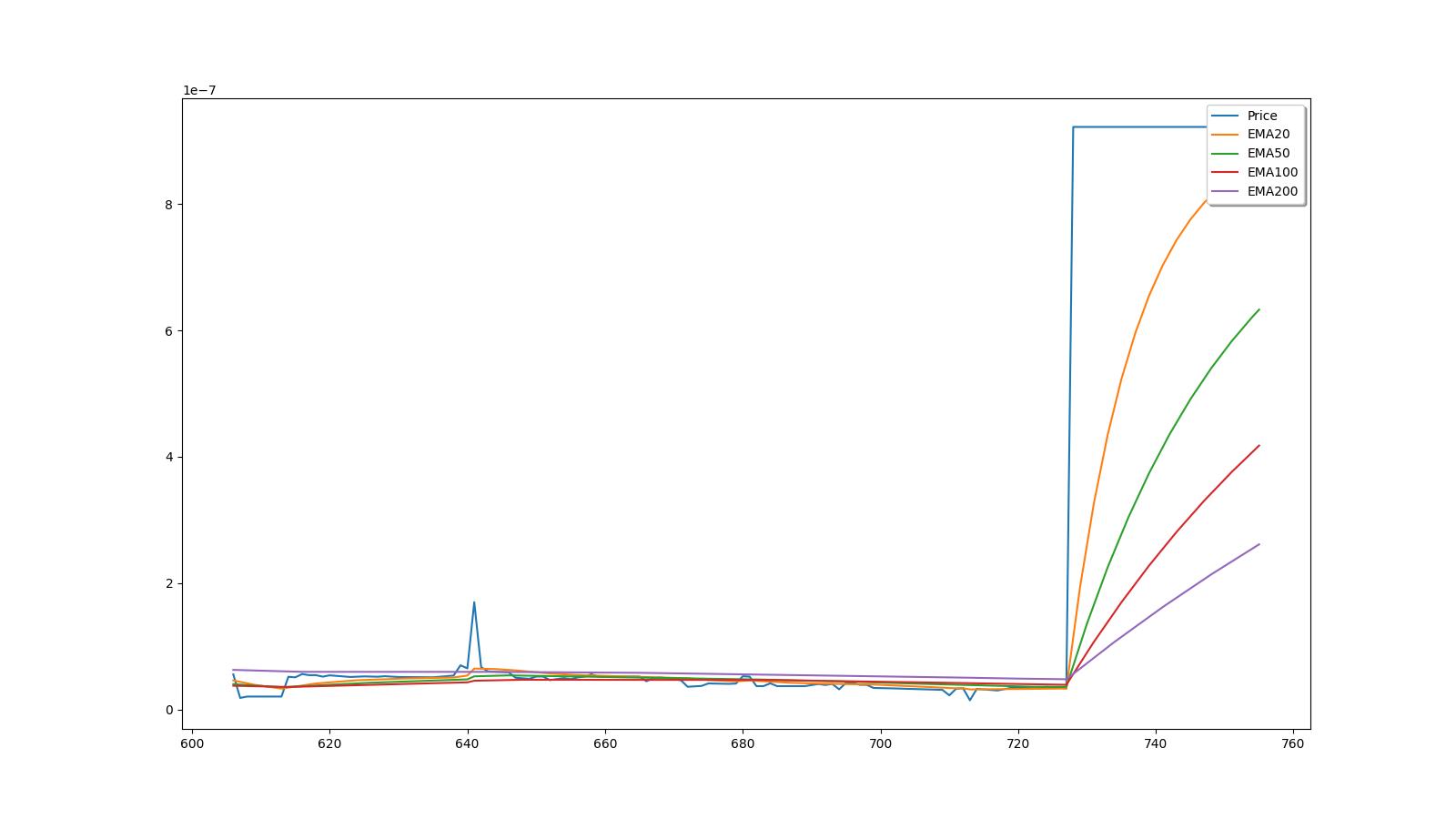 L Exponential Moving Averages